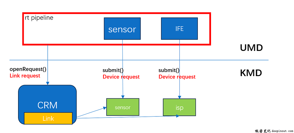 第18讲 CRM之Request管理 - Camera KMD ISP子系统 - 极客笔记技术问答社区