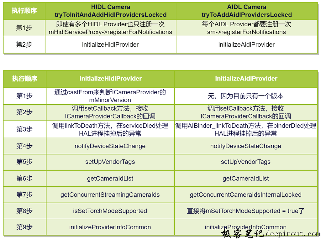 第16讲 AIDL CameraProvider和CameraDevice初始化 - Android Camera Native FW - 极 ...