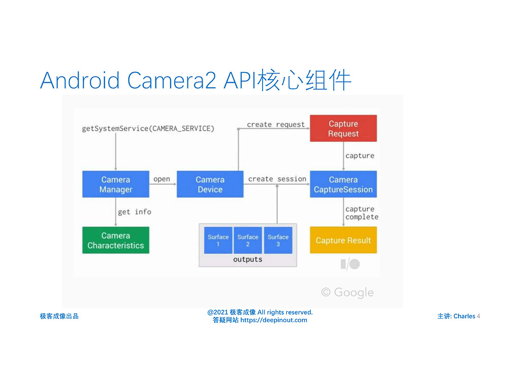第3讲 Camera2 API 概述 - Android Camera2 API - 极客笔记技术问答社区