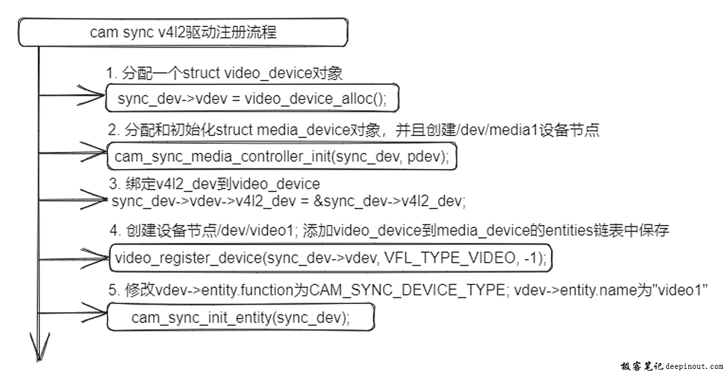 第7讲 CamSync V4L2驱动模型讲解 - Camera KMD ISP子系统 - 极客笔记技术问答社区