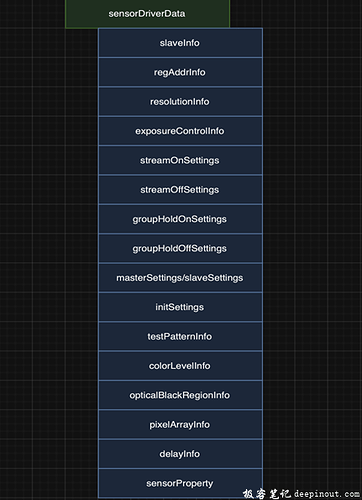 第13讲 Camera Sensor XML配置介绍 - Camera Sensor Driver - 极客笔记技术问答社区