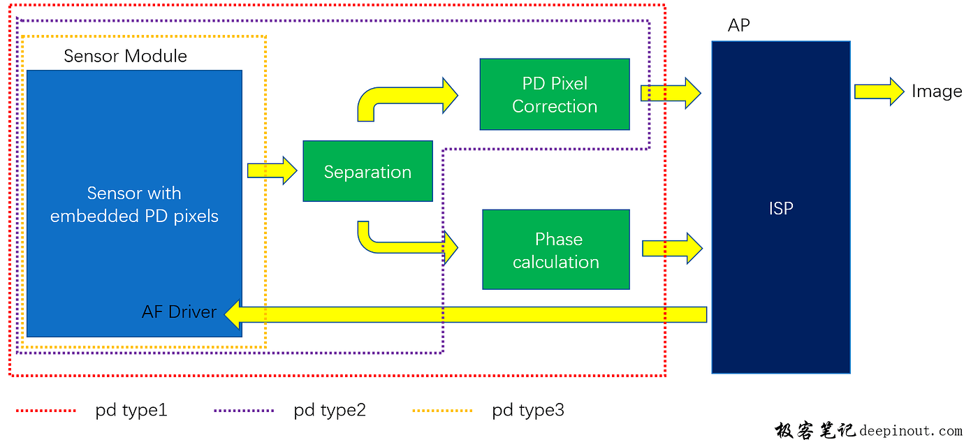第18讲 Camera Sensor之PDAF点亮详解 - Camera Sensor Driver - 极客笔记技术问答社区