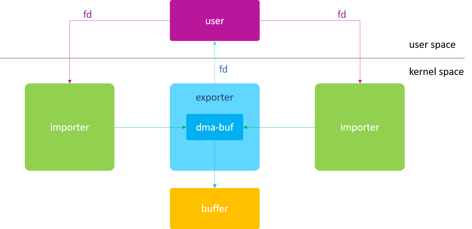 Android dmabuf_dump 工具的使用详解 - Android Camera性能分析 - 极客笔记技术问答社区