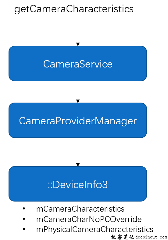 第28讲 Camera Native FW 获取CameraCharacteristic流程详解 - Android Camera Native FW - 极客笔记技术问答社区