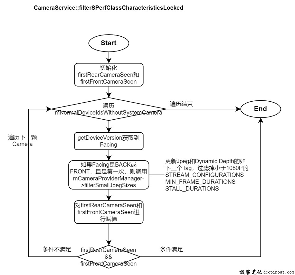 第17讲 初始化vendortags Flashlight和perfclass Android Camera Native Fw 极客笔记技术问答社区 