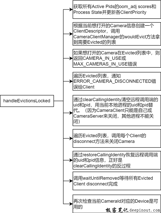 第31&32讲 Camera Native FW 之Open Camera之Camera抢占逻辑详解 - Android Camera Native FW - 极客笔记技术问答社区