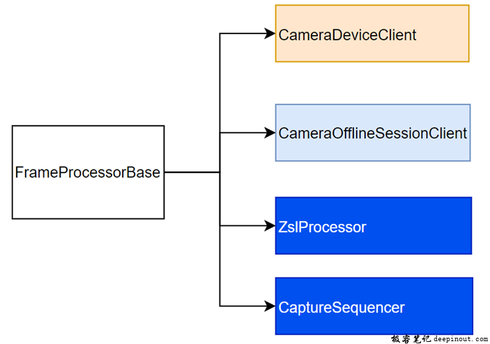 第37讲 Camera Native FW 之CameraDeviceClient初始化详解 - Android Camera Native FW - 极客笔记技术问答社区