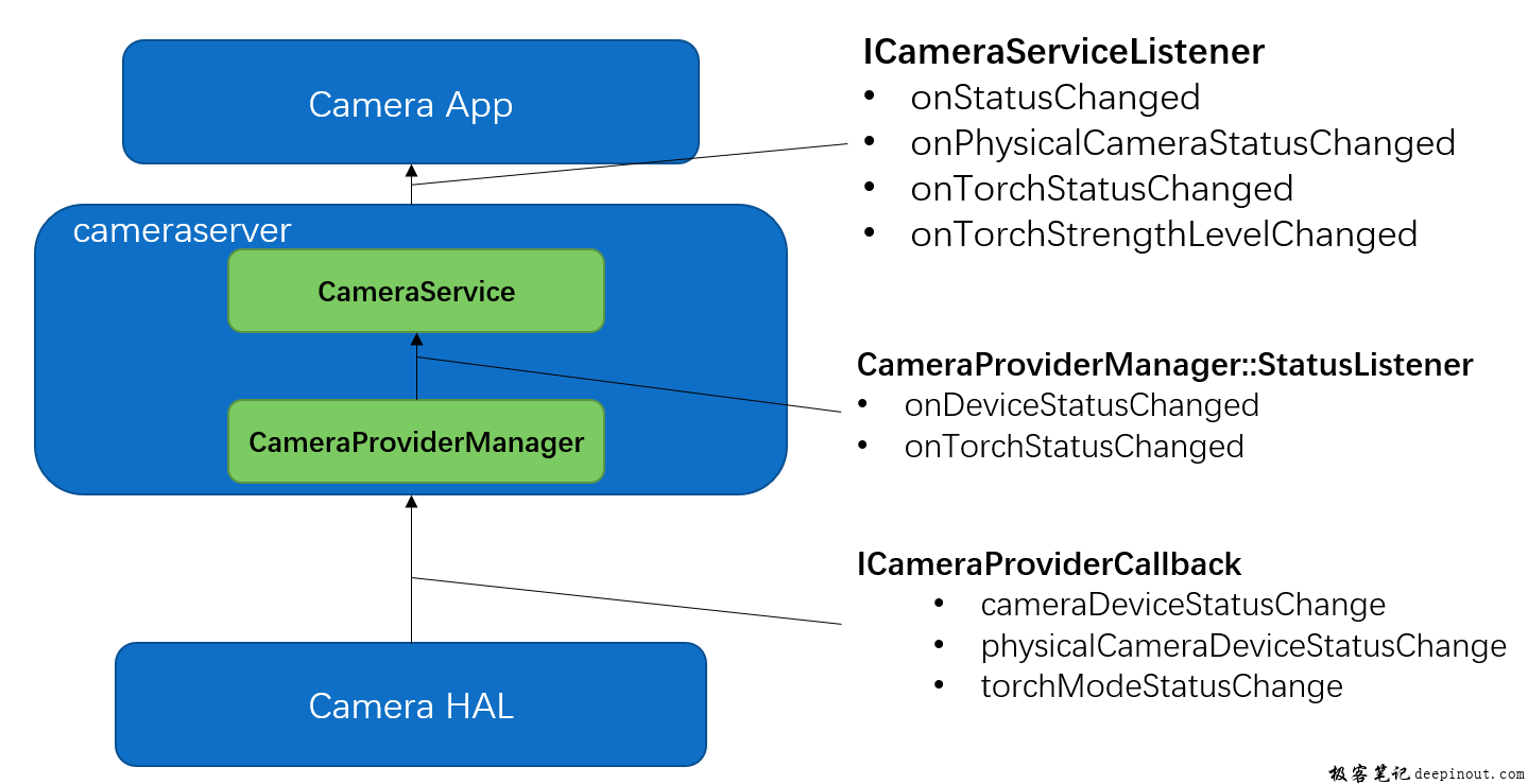 第12讲 cameraserver进程启动之CameraDeviceStatus概述 - Android Camera Native FW - 极客笔记技术问答社区