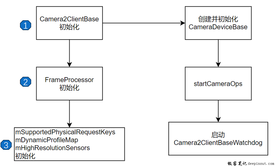 第37讲 Camera Native FW 之CameraDeviceClient初始化详解 - Android Camera Native FW - 极客笔记技术问答社区