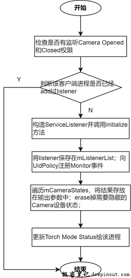 第29讲 Camera Native FW addListener流程详解 - Android Camera Native FW - 极客笔记技术问答社区