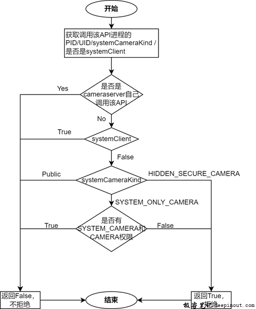 第28讲 Camera Native FW 获取CameraCharacteristic流程详解 - Android Camera Native FW - 极客笔记技术问答社区