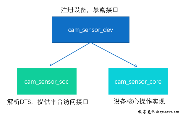 第20讲 Camera Sensor驱动之Camera sensor和subdev注册流程 - Camera Sensor Driver - 极客笔记技术问答社区